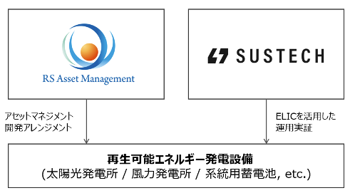 当社とSustech、AI電力運用プラットフォーム『ELIC』を活用した再生可能エネルギー設備での協働実証を開始 ｜ アール・エス・アセットマネジメント株式会社
